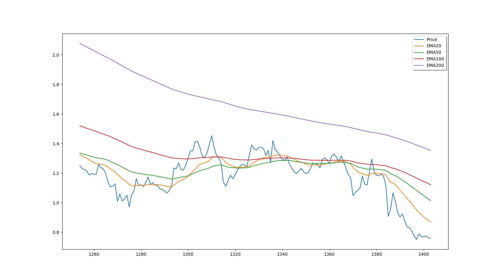 GameFi Exponential Moving Averages