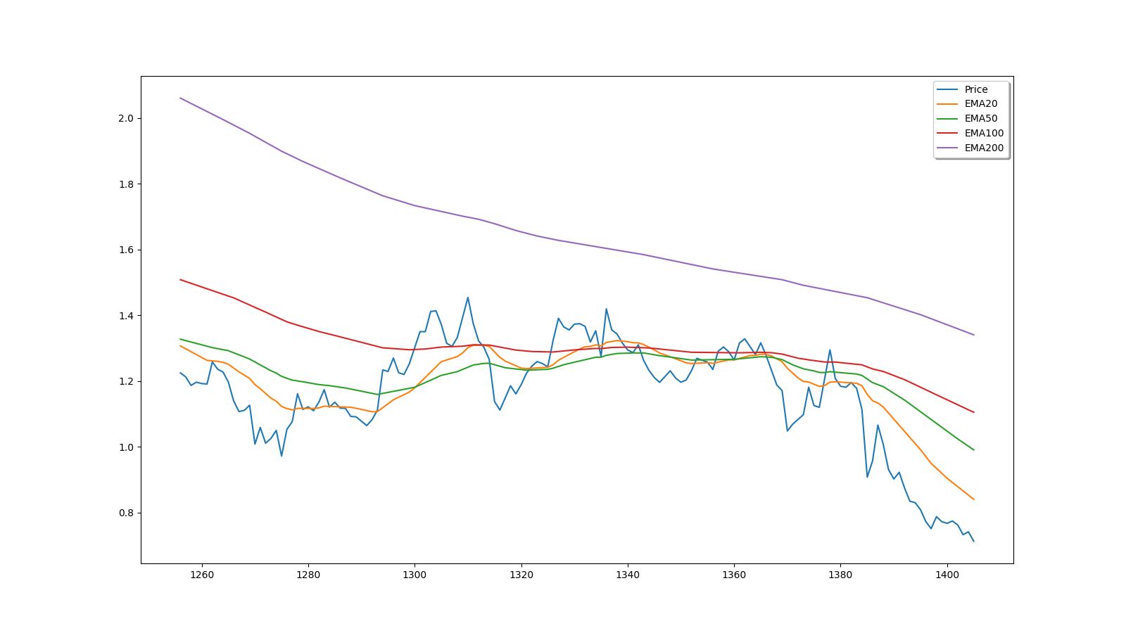 GameFi Exponential Moving Averages