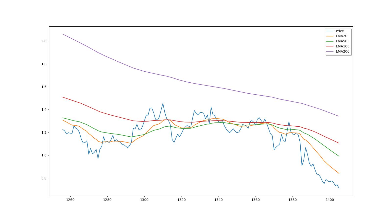 GameFi Exponential Moving Averages