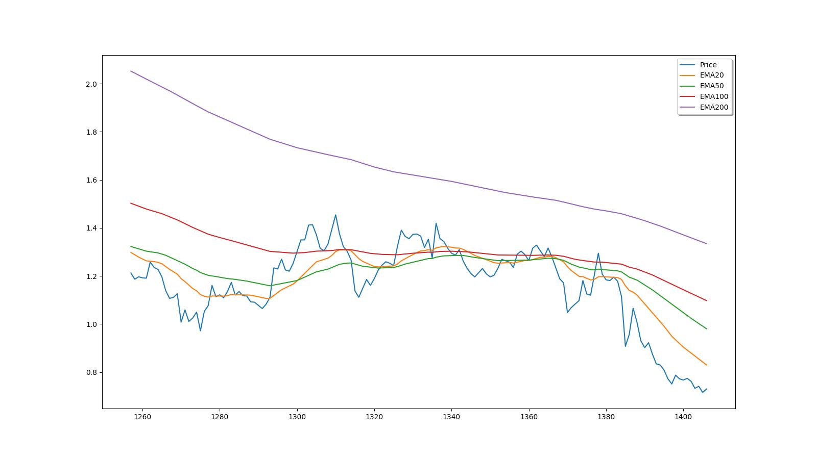 GameFi Exponential Moving Averages