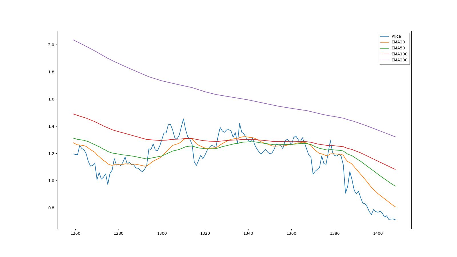 GameFi Exponential Moving Averages