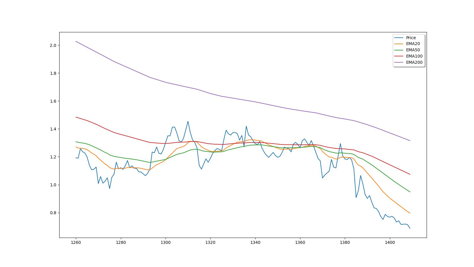 GameFi Exponential Moving Averages