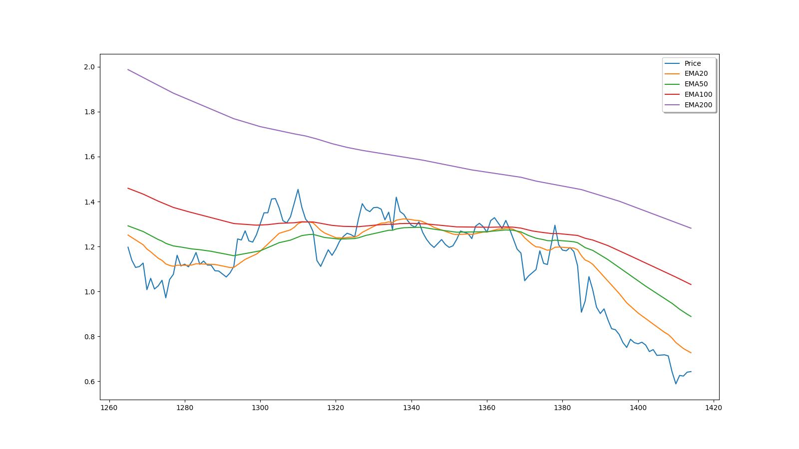 GameFi Exponential Moving Averages