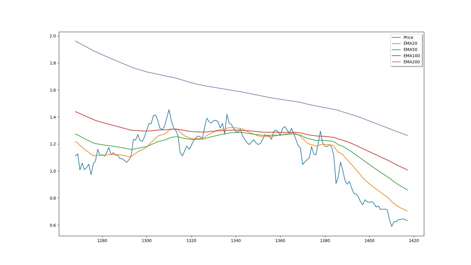 GameFi Exponential Moving Averages