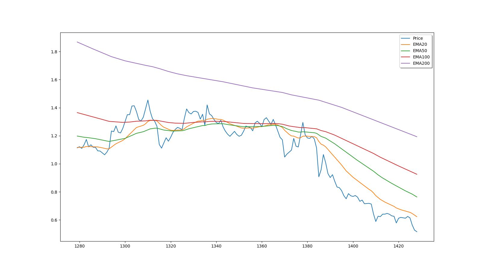 GameFi Exponential Moving Averages