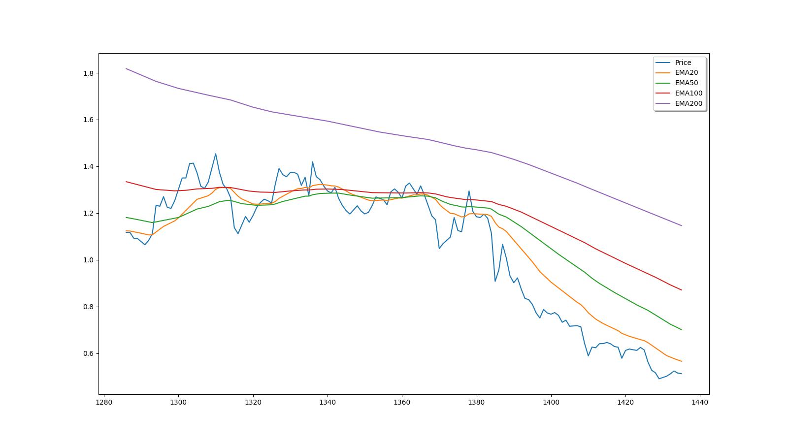 GameFi Exponential Moving Averages