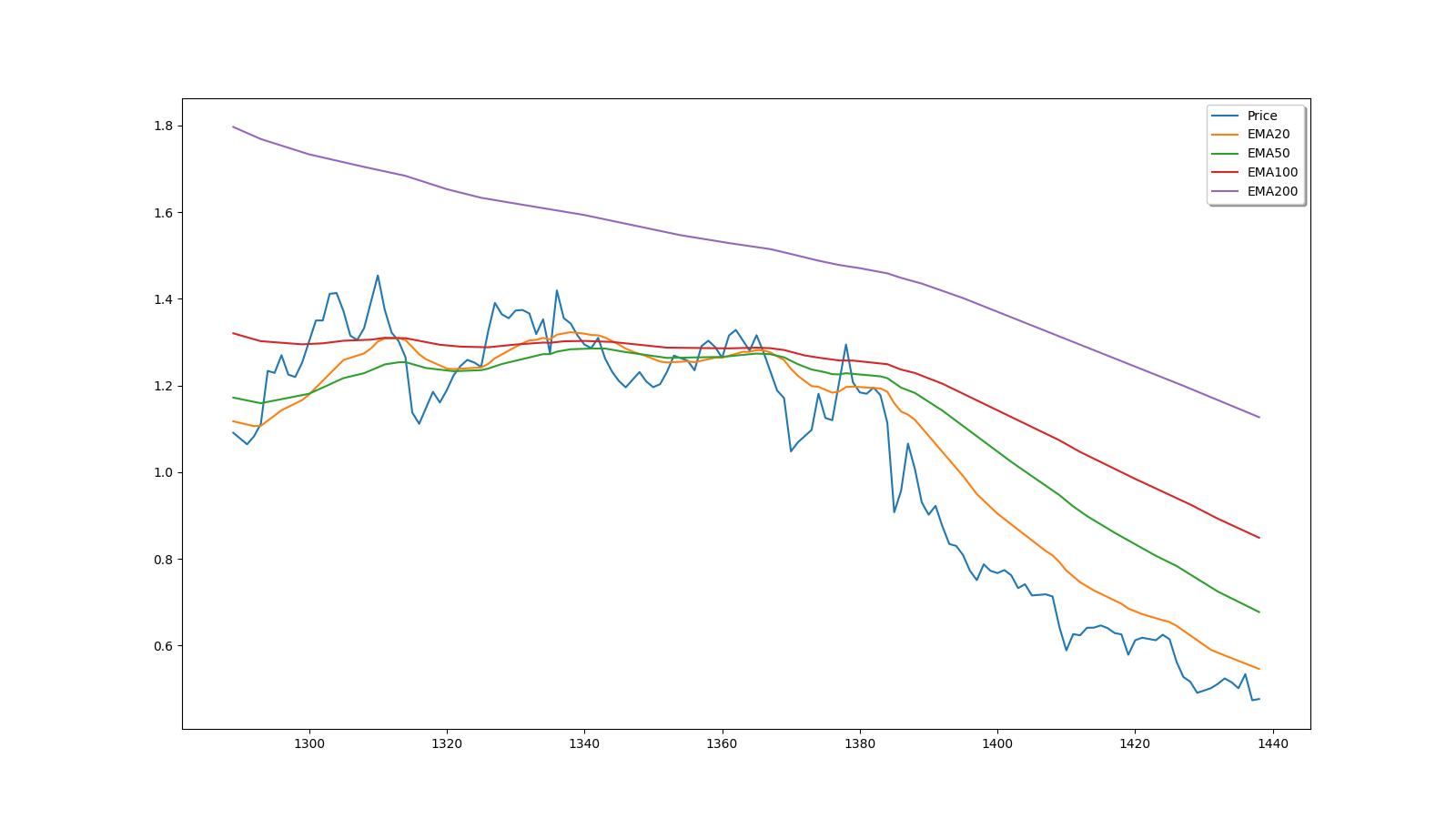 GameFi Exponential Moving Averages