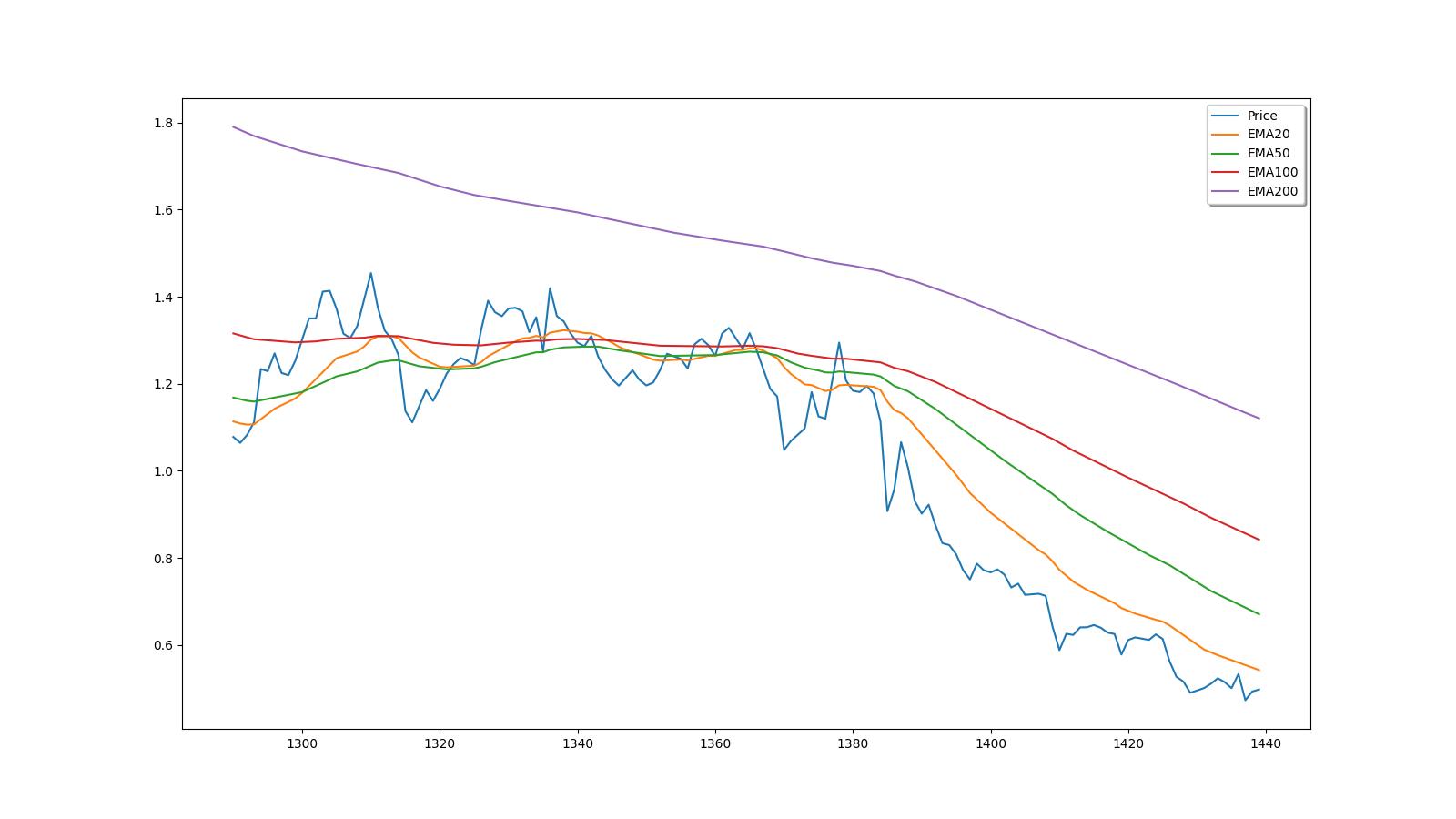 GameFi Exponential Moving Averages