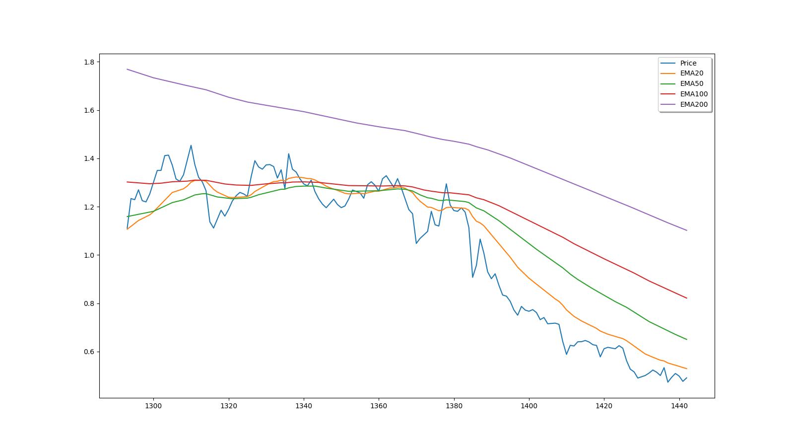 GameFi Exponential Moving Averages