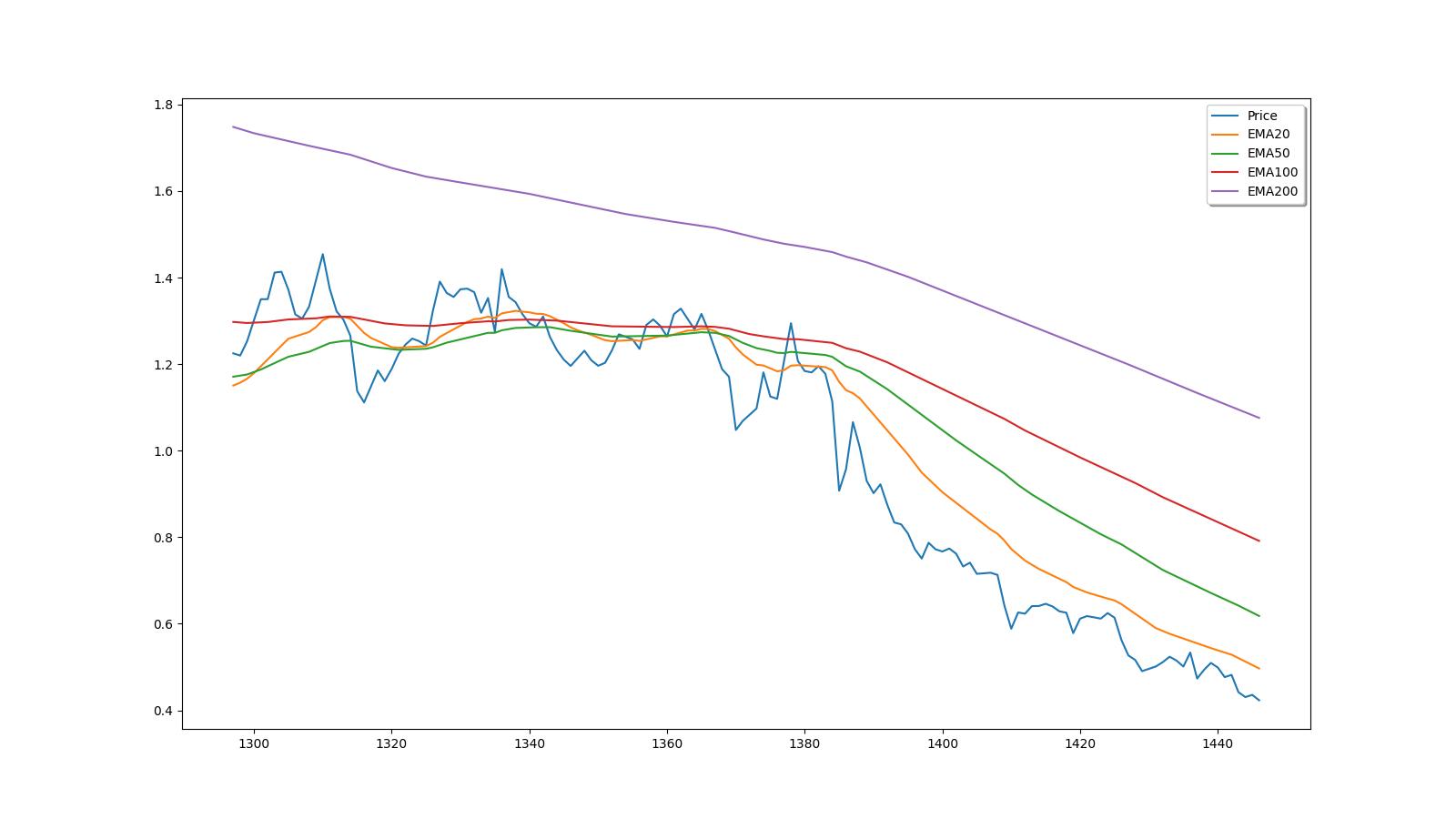 GameFi Exponential Moving Averages