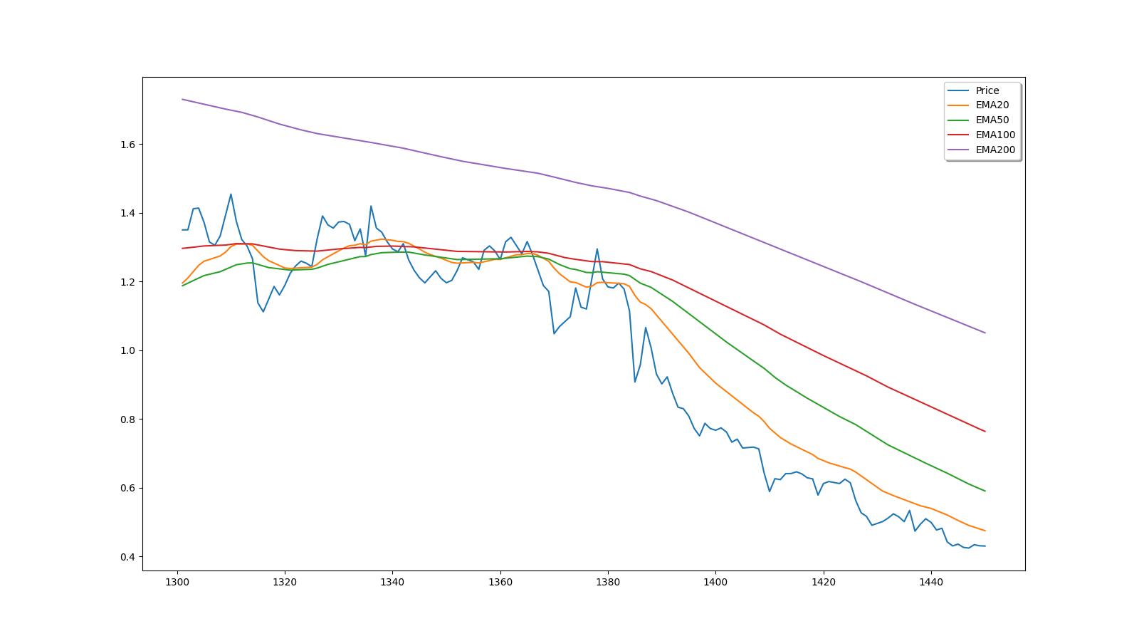GameFi Exponential Moving Averages