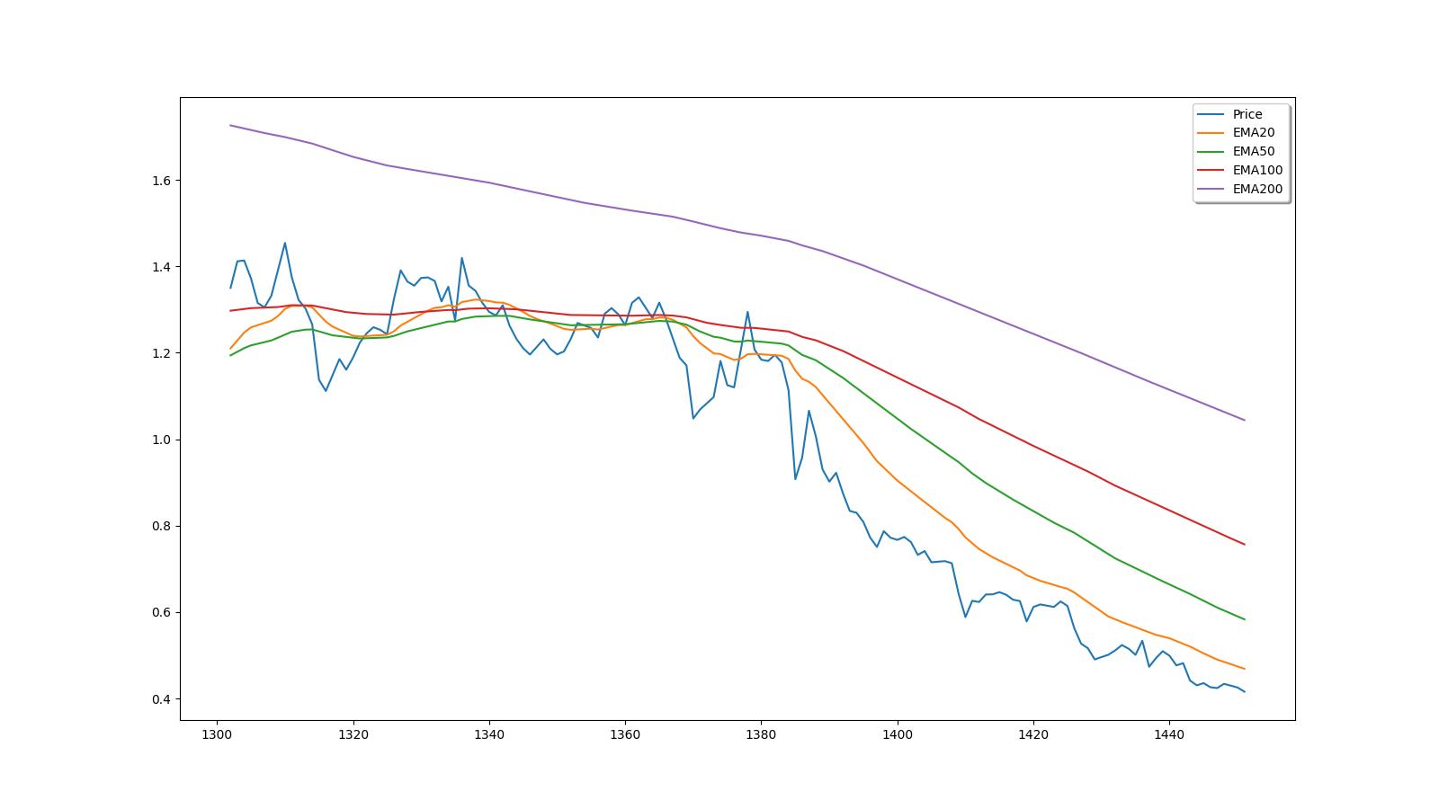 GameFi Exponential Moving Averages