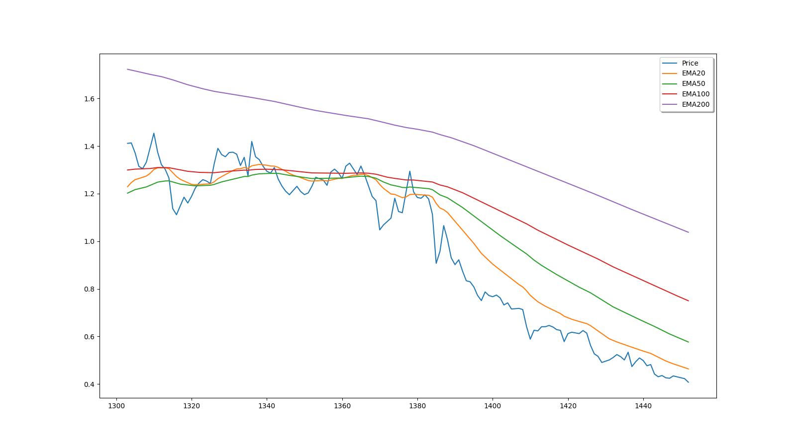 GameFi Exponential Moving Averages