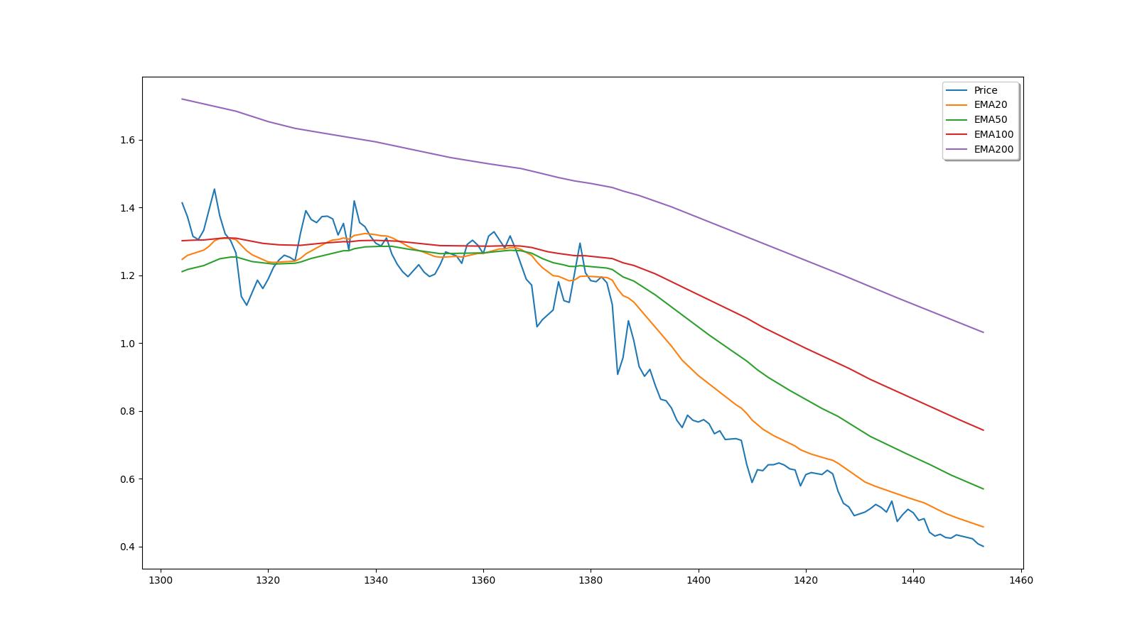 GameFi Exponential Moving Averages