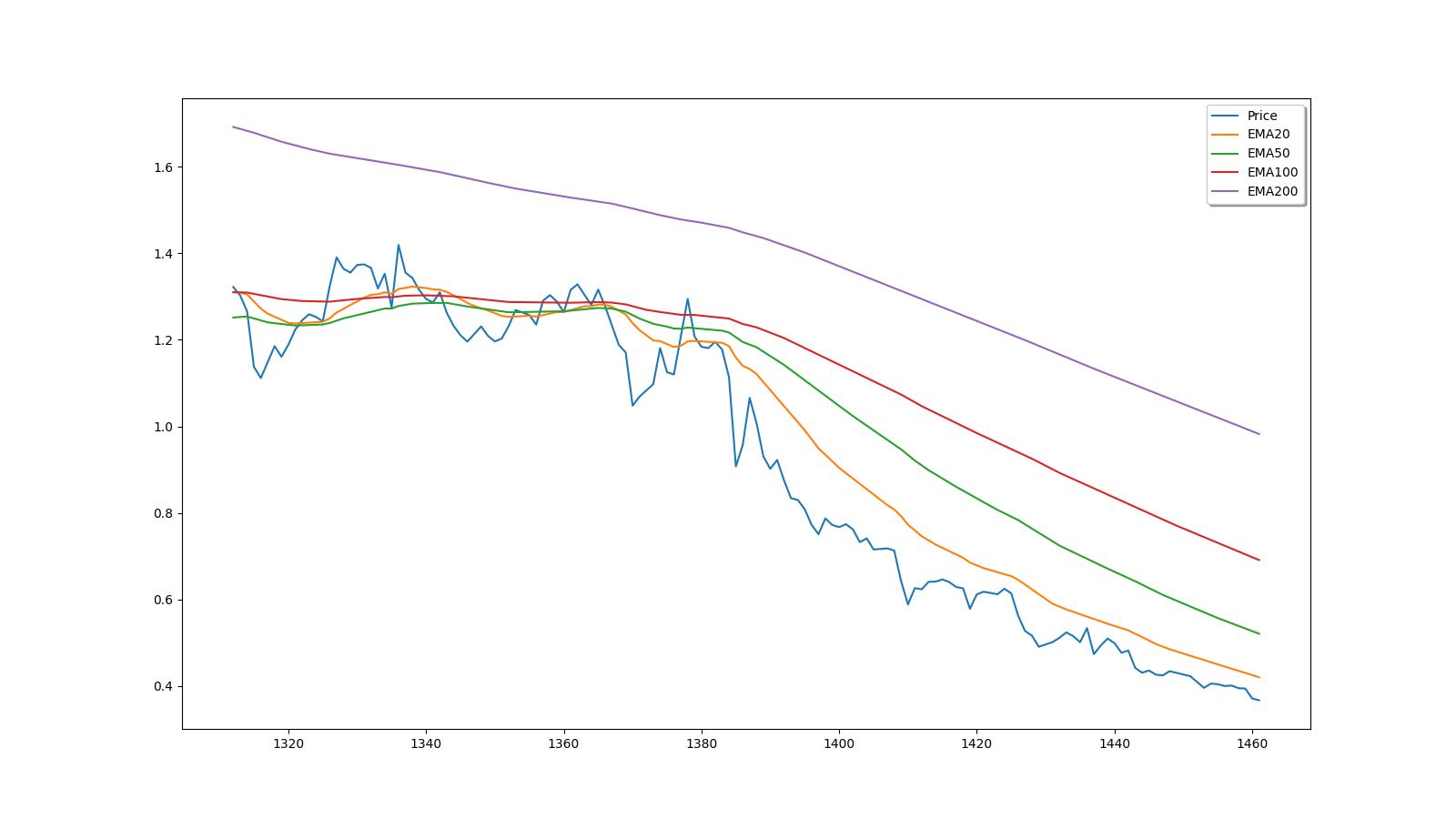 GameFi Exponential Moving Averages