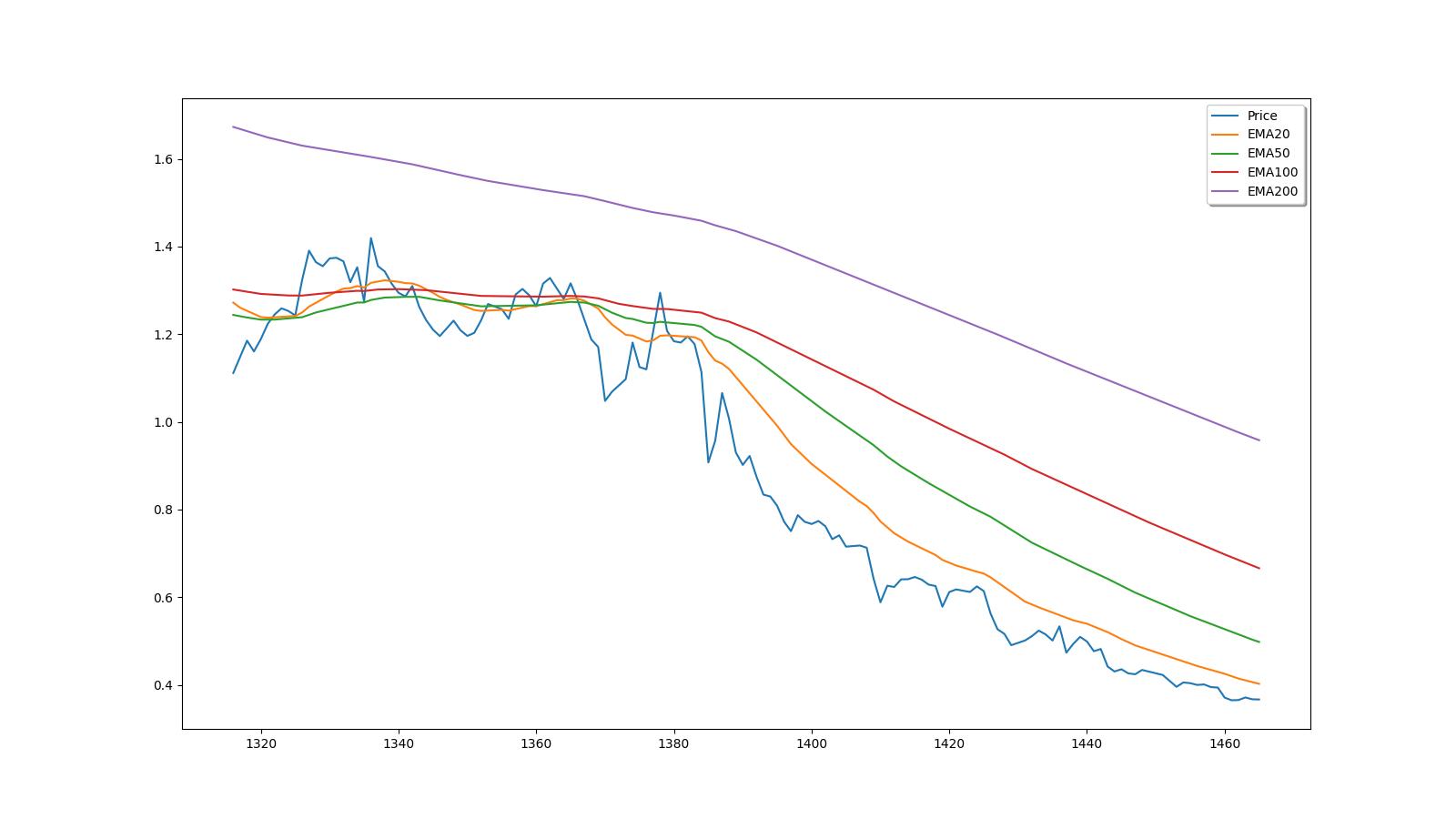 GameFi Exponential Moving Averages