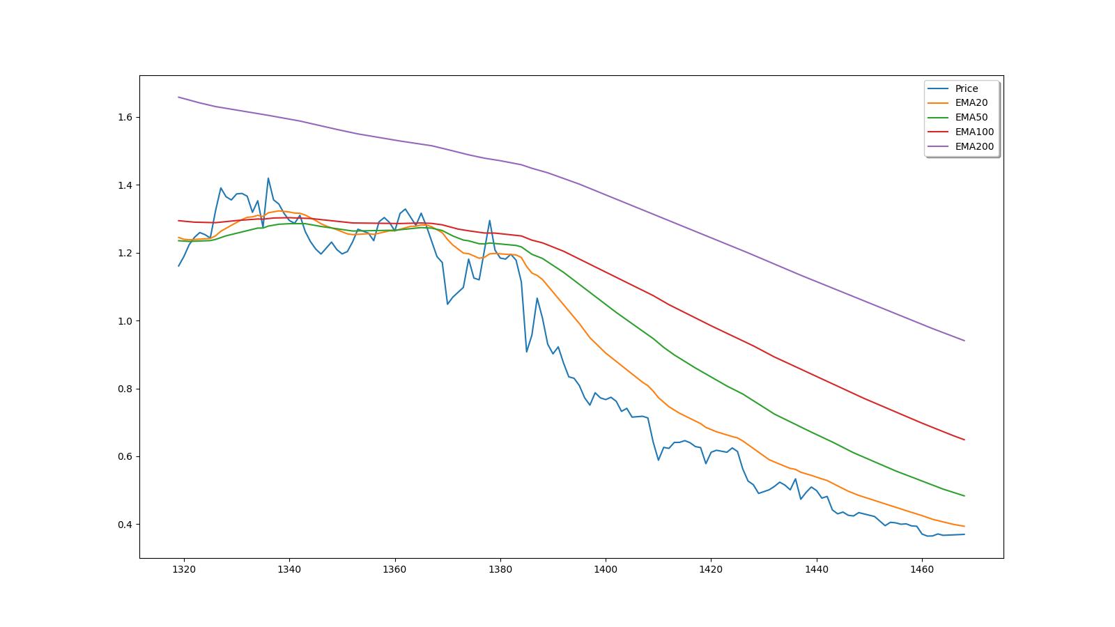 GameFi Exponential Moving Averages