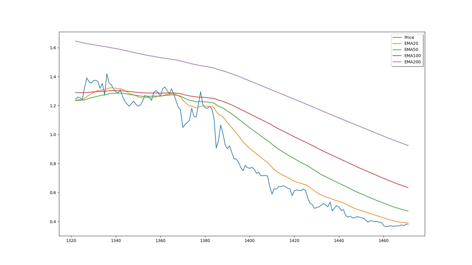 GameFi Exponential Moving Averages