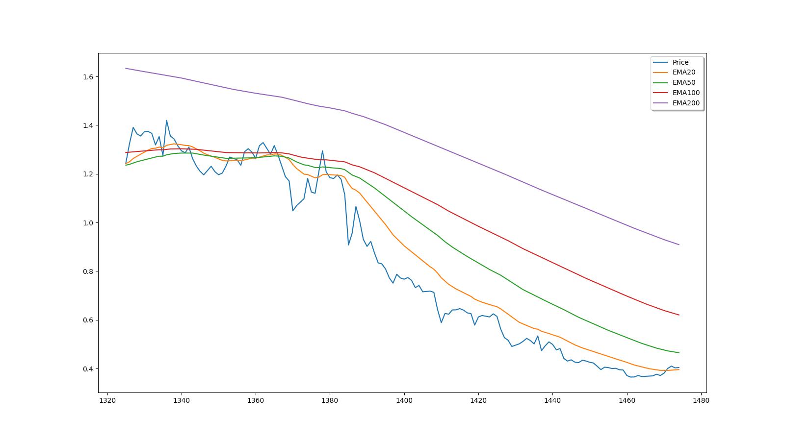 GameFi Exponential Moving Averages