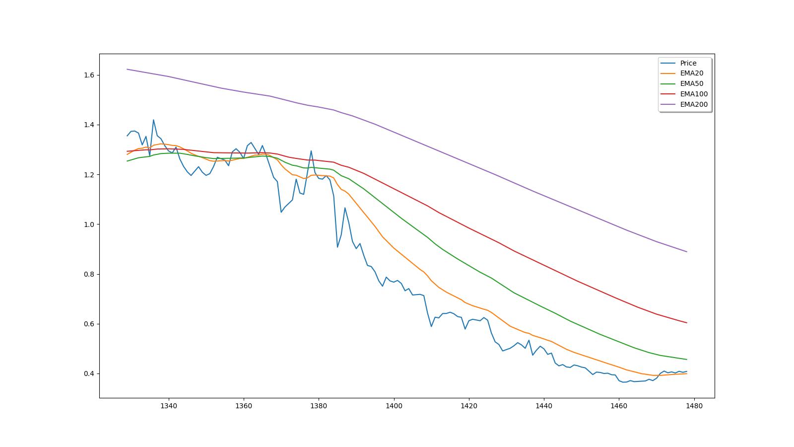 GameFi Exponential Moving Averages