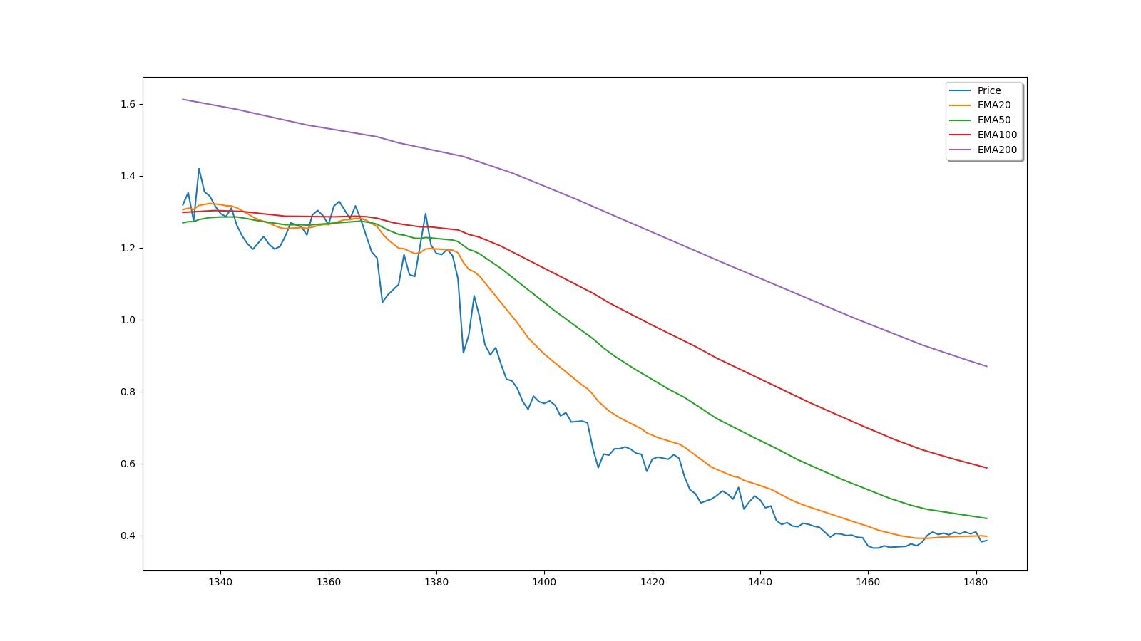 GameFi Exponential Moving Averages