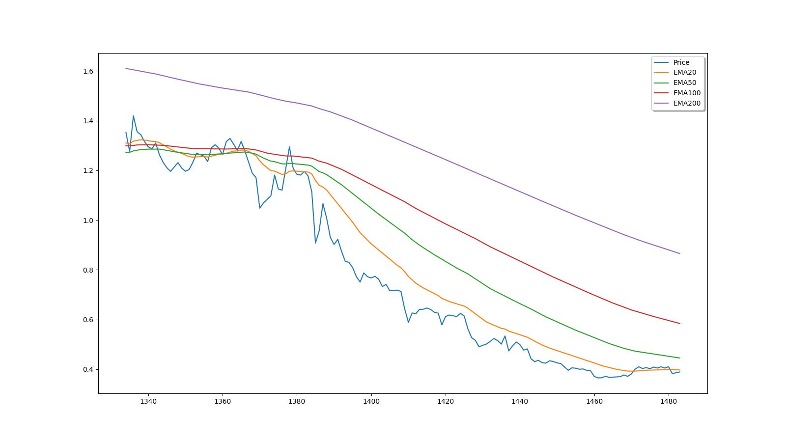 GameFi Exponential Moving Averages