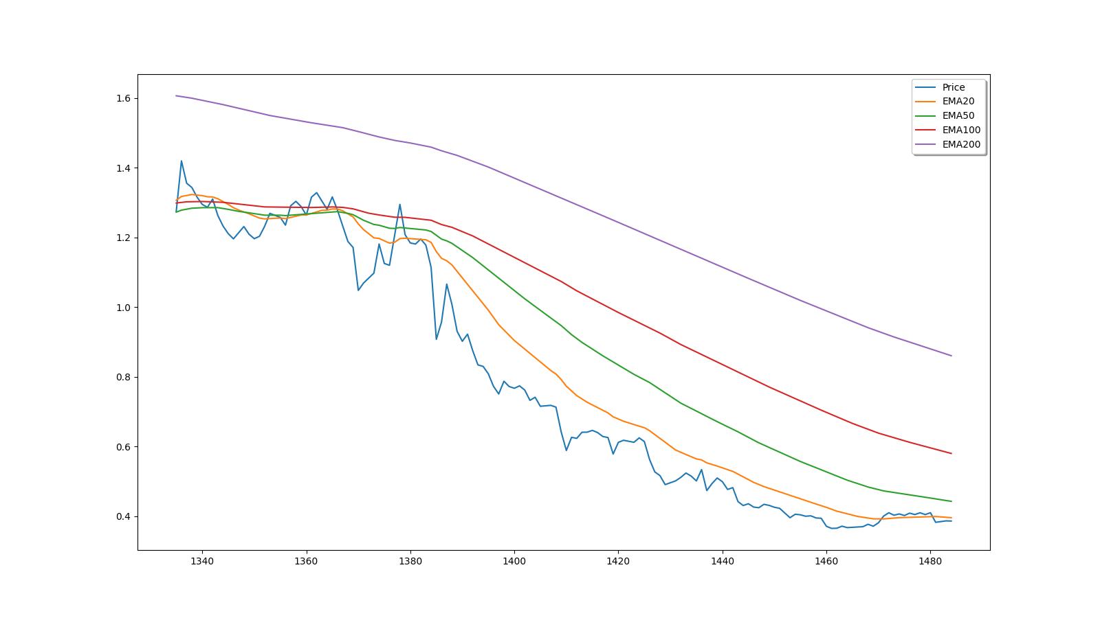 GameFi Exponential Moving Averages