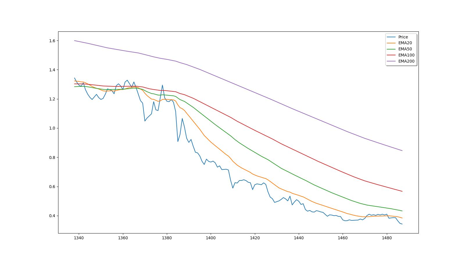 GameFi Exponential Moving Averages