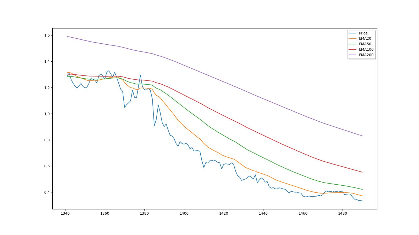 GameFi Exponential Moving Averages
