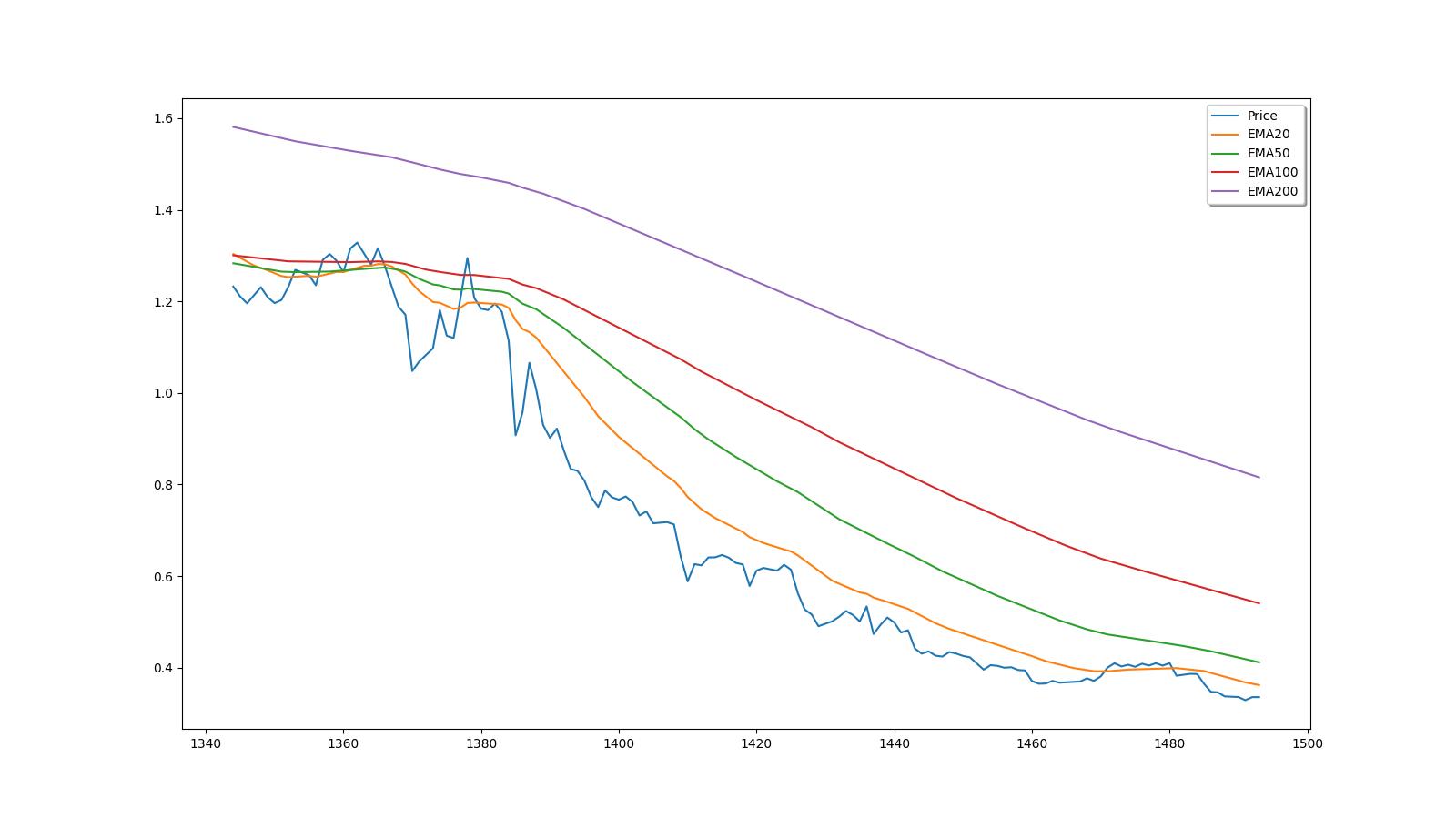 GameFi Exponential Moving Averages