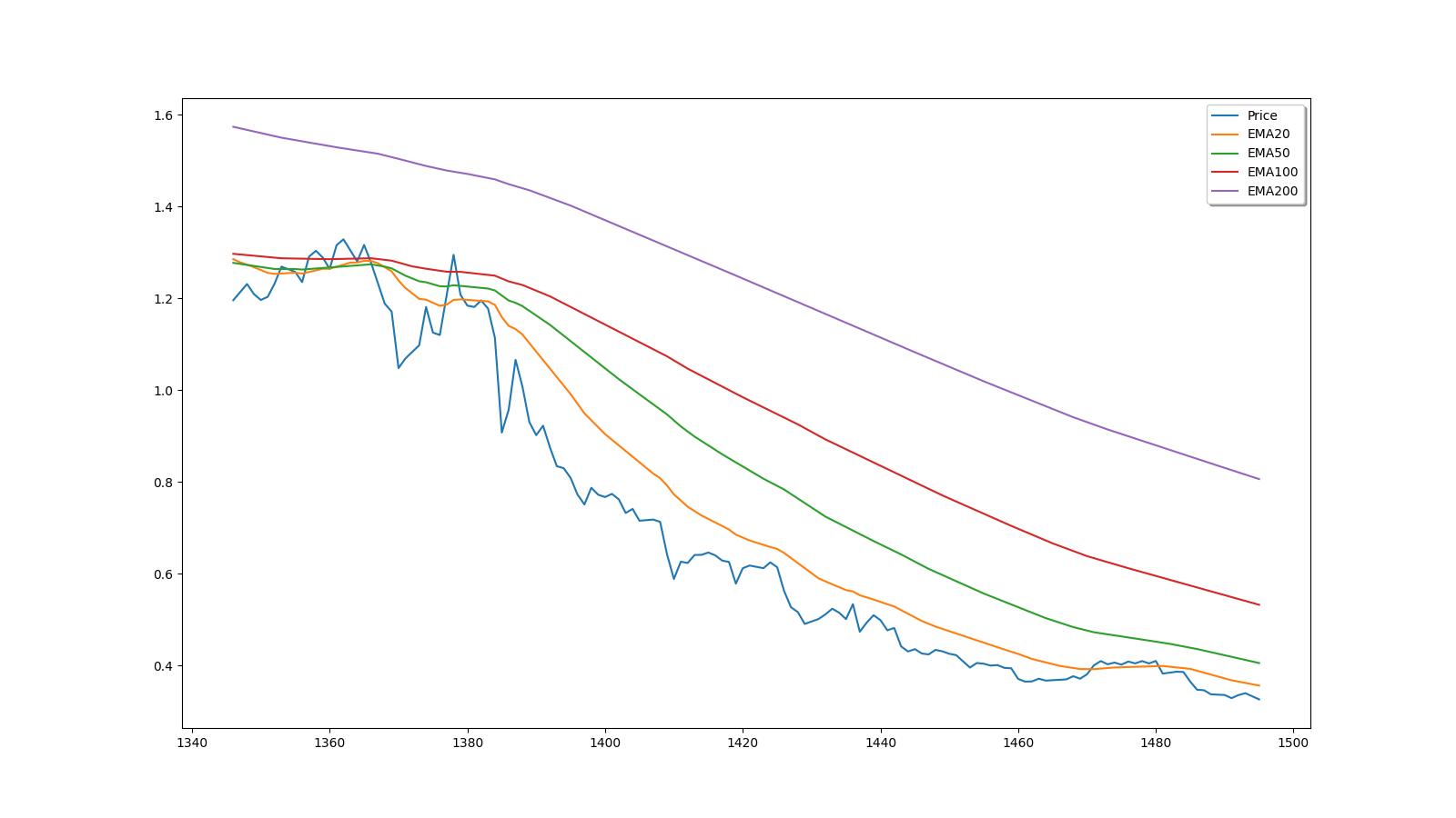 GameFi Exponential Moving Averages