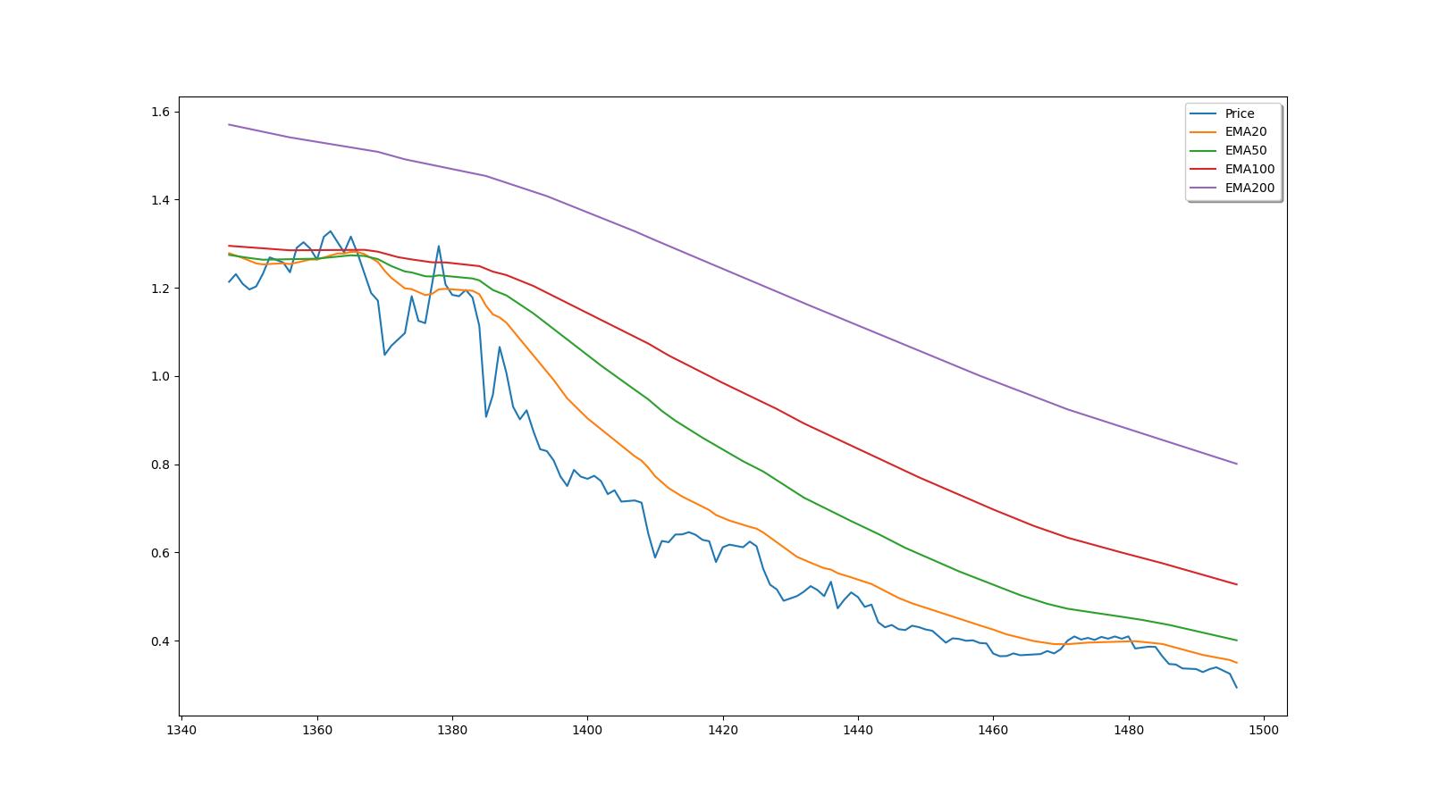 GameFi Exponential Moving Averages