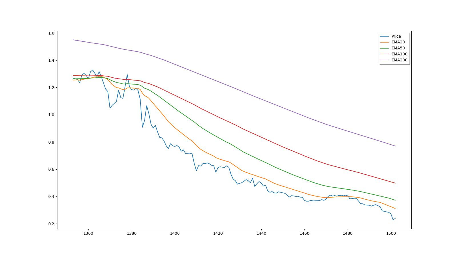 GameFi Exponential Moving Averages