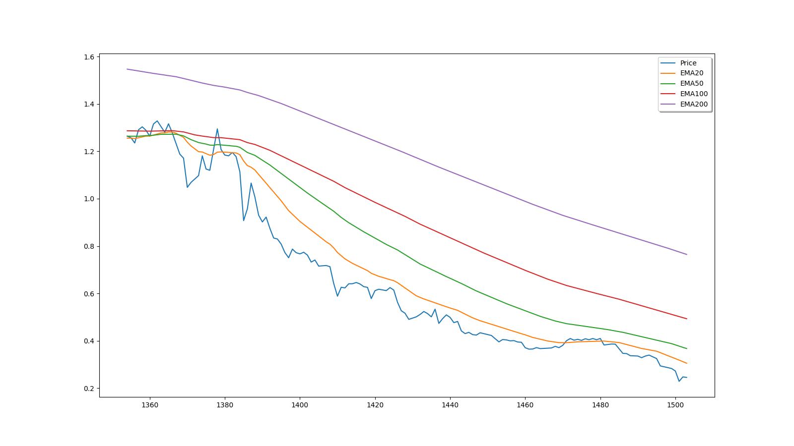 GameFi Exponential Moving Averages