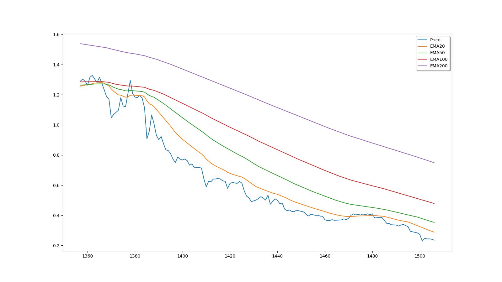 GameFi Exponential Moving Averages
