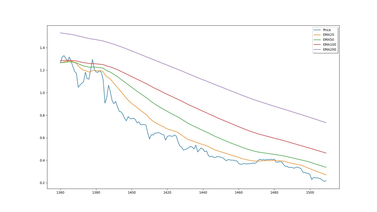 GameFi Exponential Moving Averages