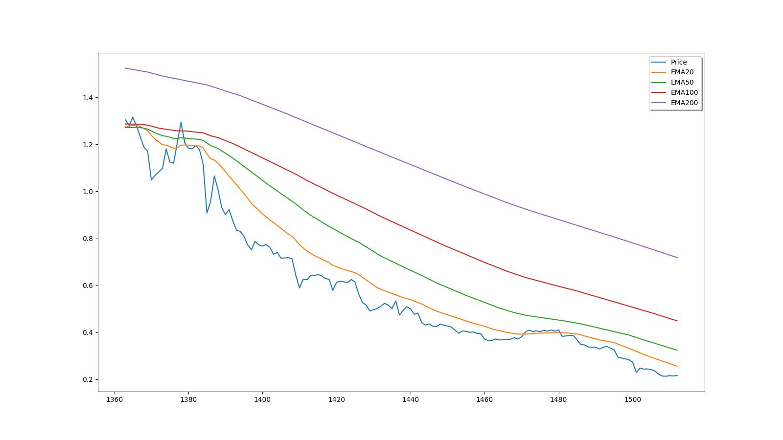 GameFi Exponential Moving Averages