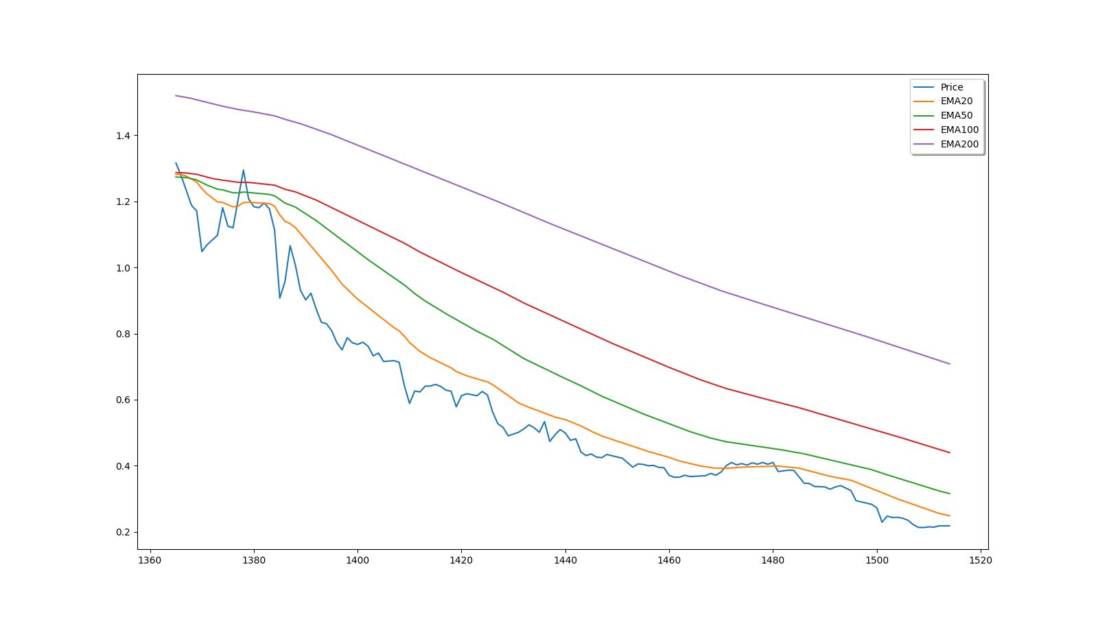 GameFi Exponential Moving Averages