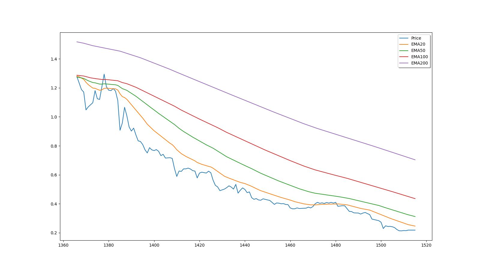 GameFi Exponential Moving Averages