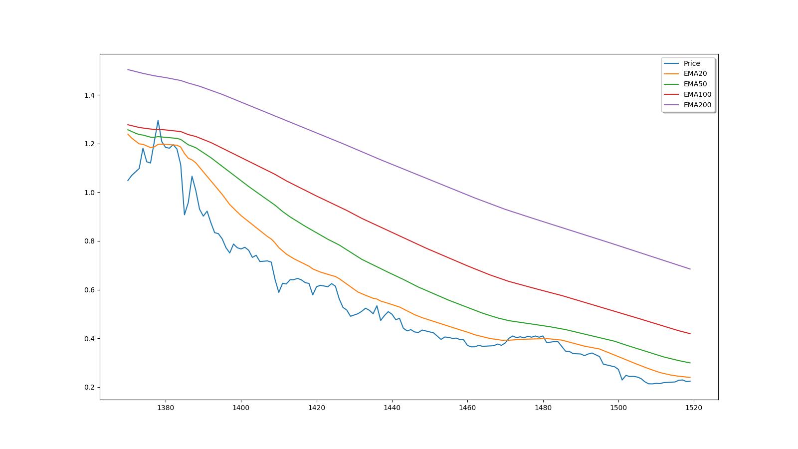 GameFi Exponential Moving Averages