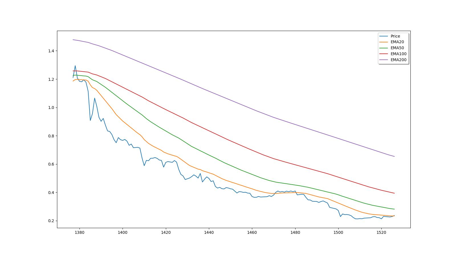 GameFi Exponential Moving Averages