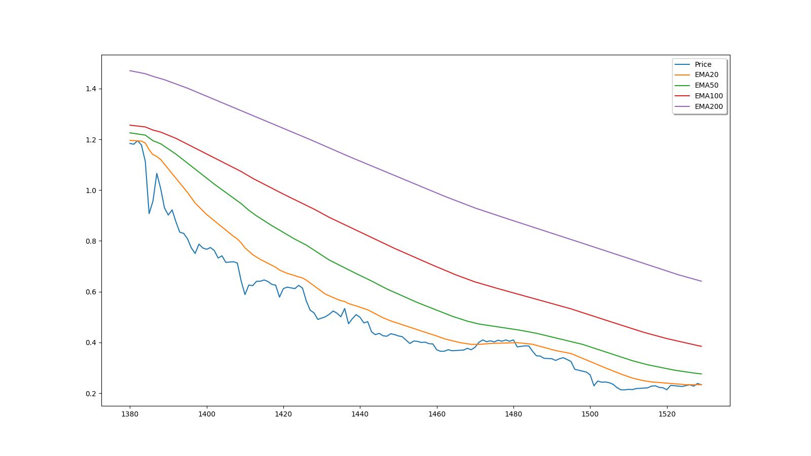 GameFi Exponential Moving Averages