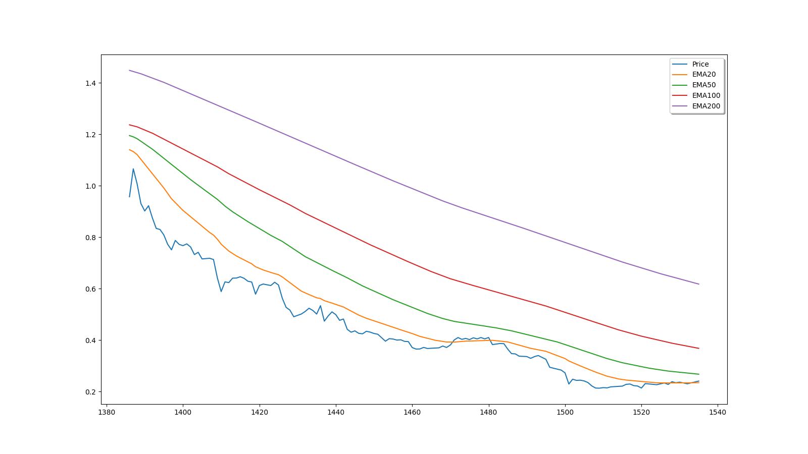 GameFi Exponential Moving Averages