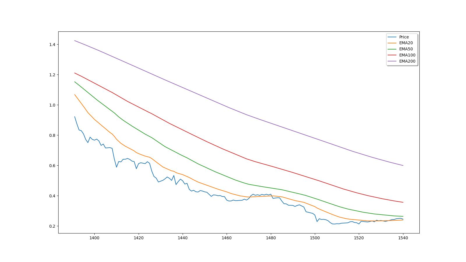 GameFi Exponential Moving Averages