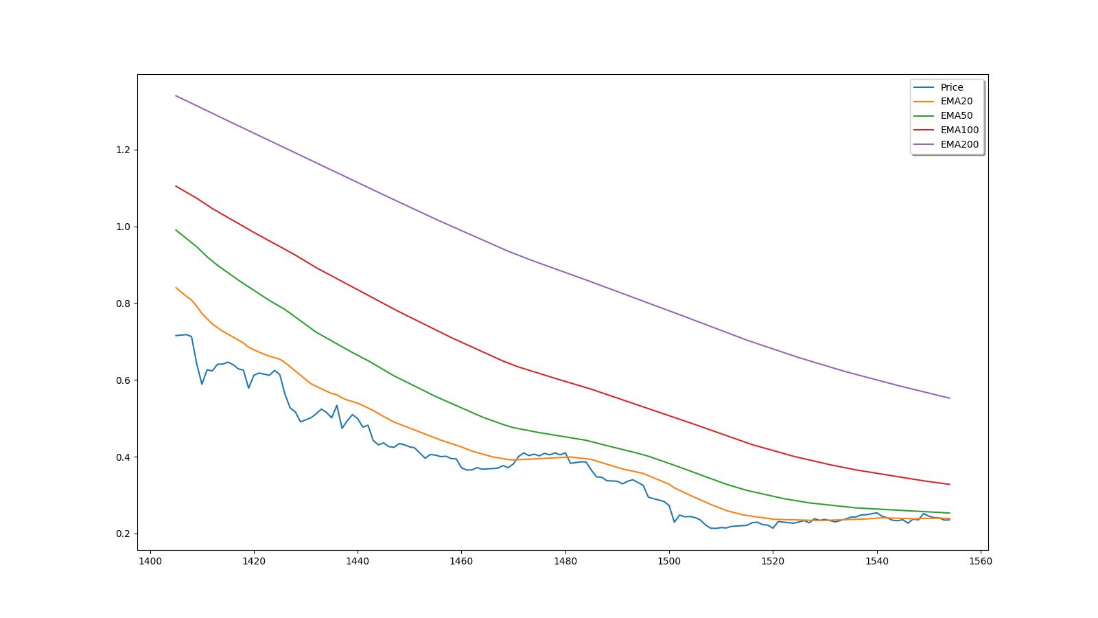 GameFi Exponential Moving Averages