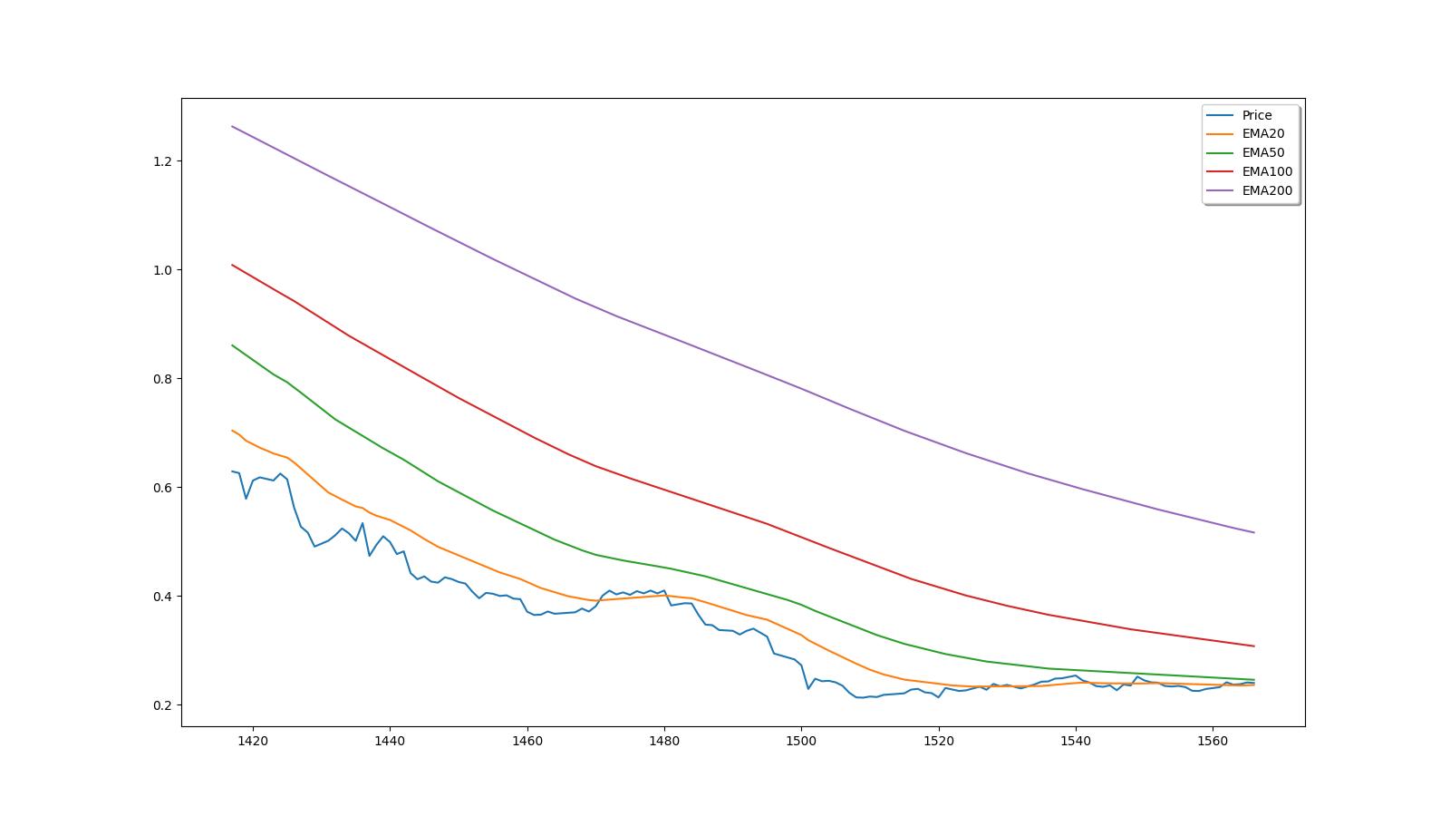 GameFi Exponential Moving Averages
