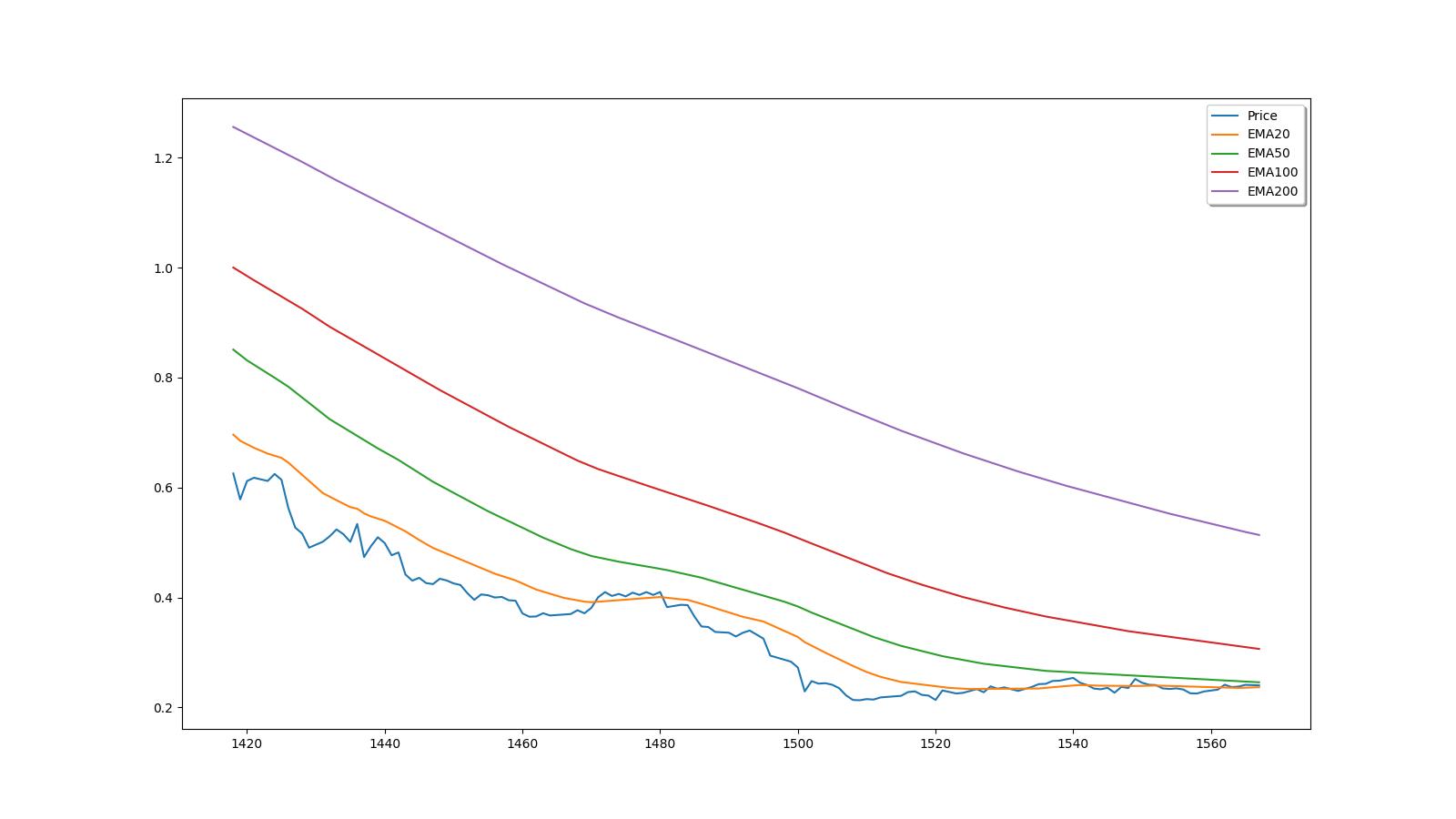 GameFi Exponential Moving Averages