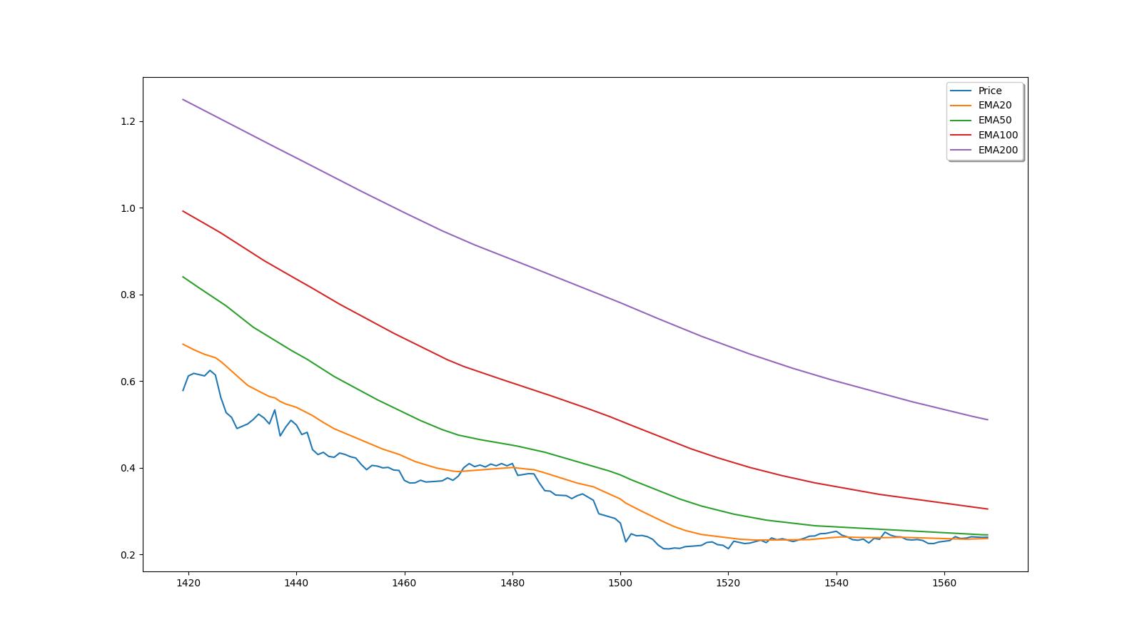 GameFi Exponential Moving Averages