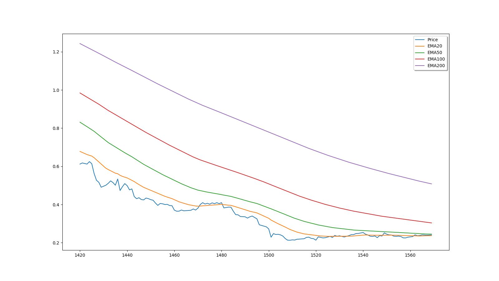 GameFi Exponential Moving Averages