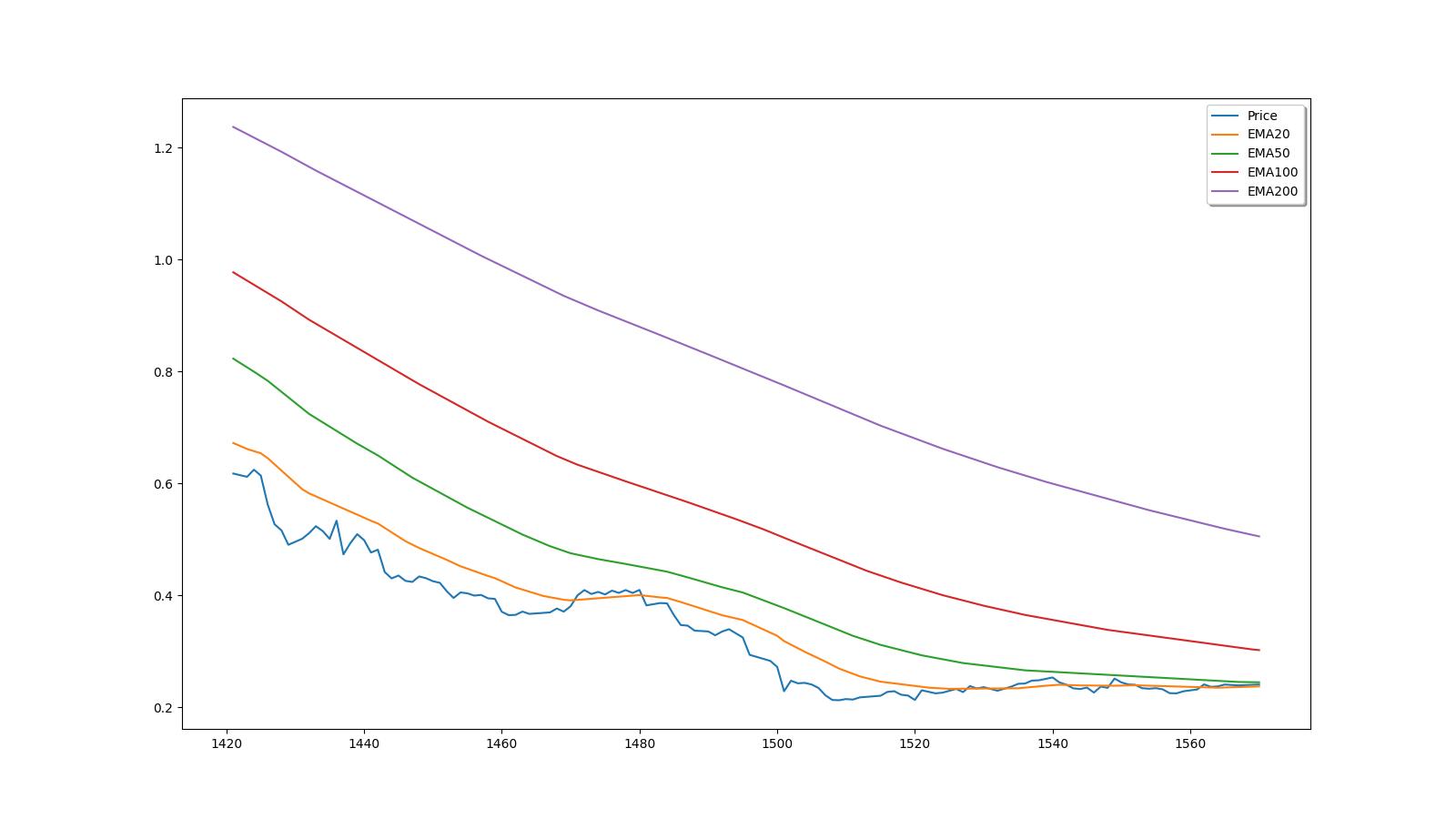 GameFi Exponential Moving Averages